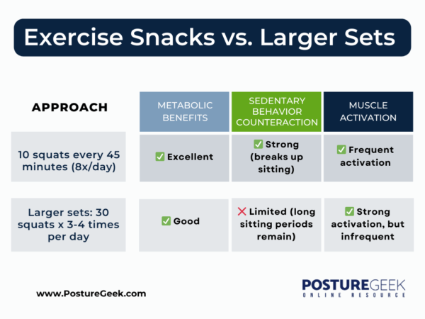 Exercise Snacks vs. Walking | PostureGeek.com